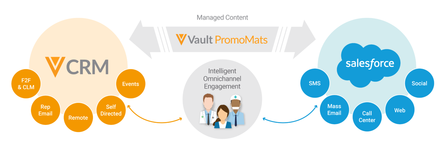 Salesforce Marketing Cloud Crm Veeva Integration
