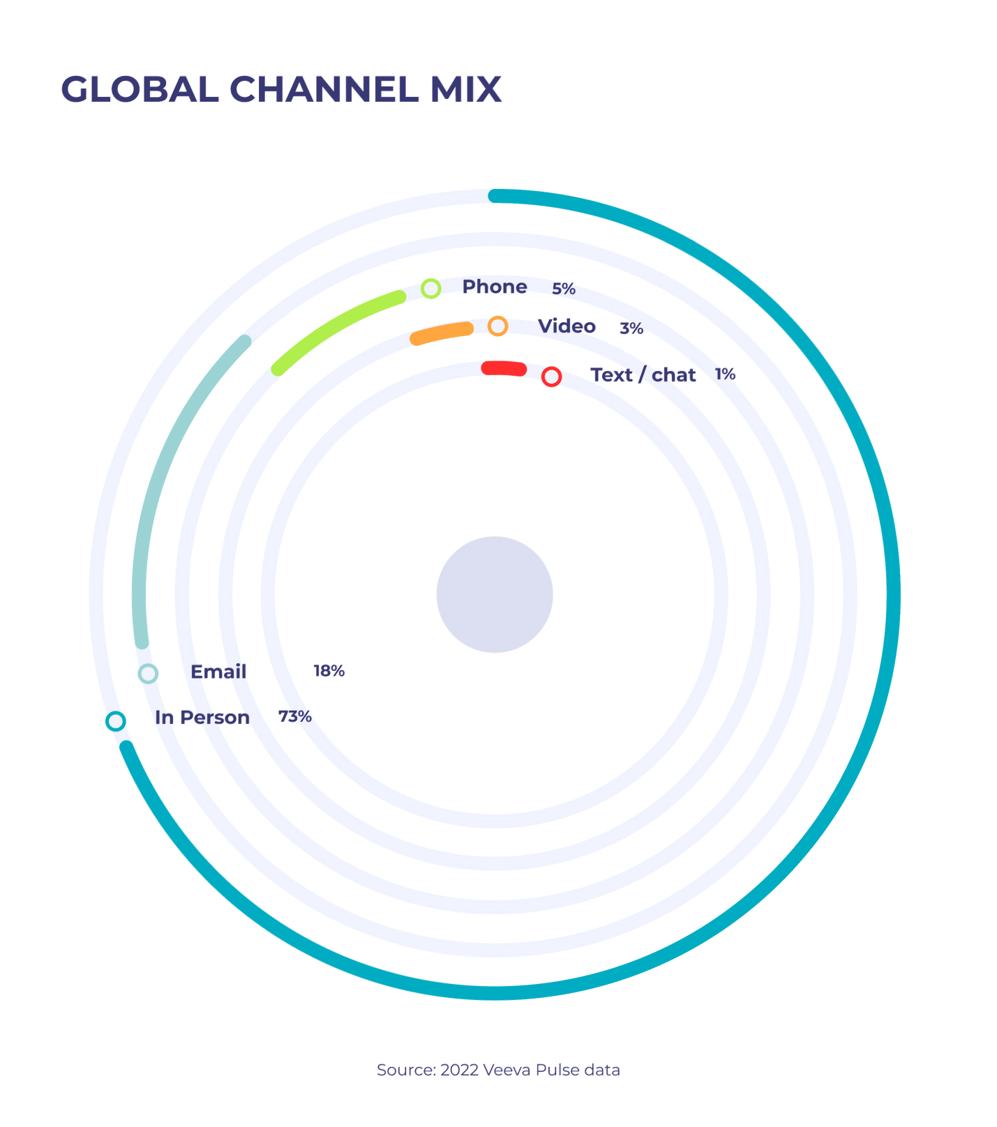 How to Develop an Omnichannel Marketing Campaign using Veeva CRM 2022 ...