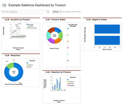 Salesforce Reports and Dashboards Best Practices | Trueson