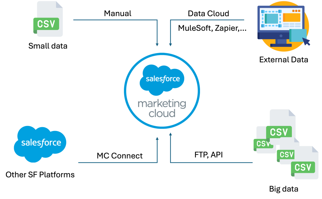 Best Practices for Bringing Data into SFMC with AI-Powered Features ...